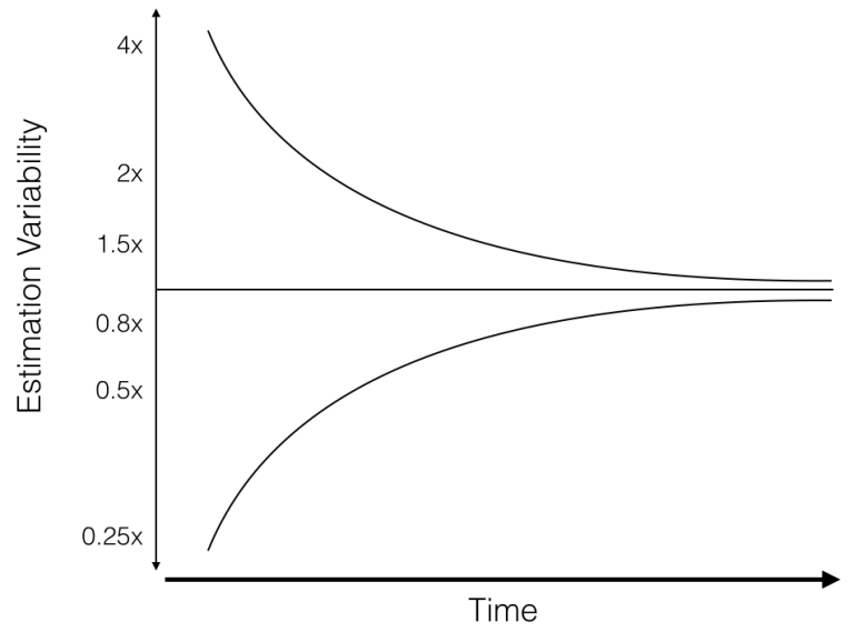 Time Estimation Project Management Basics