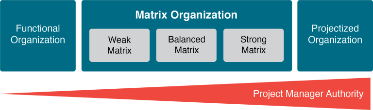 Structures – Project Management Basics