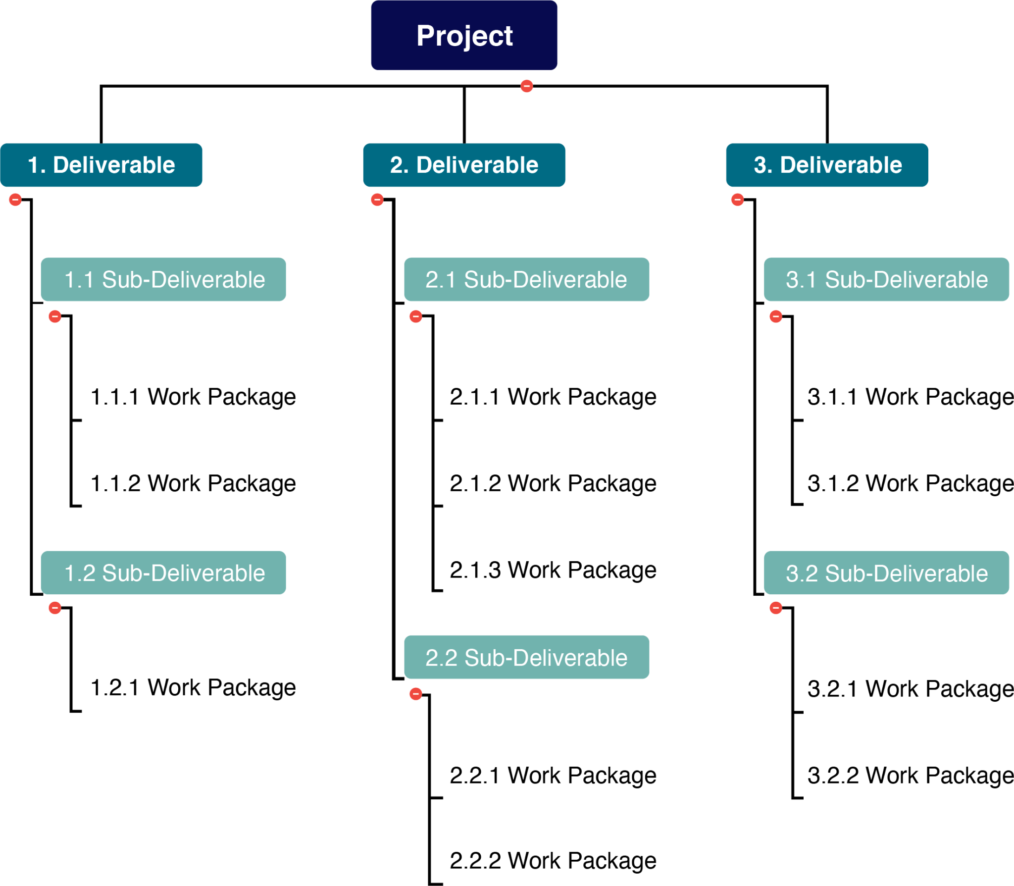 Work Breakdown Structure – Project Management Basics