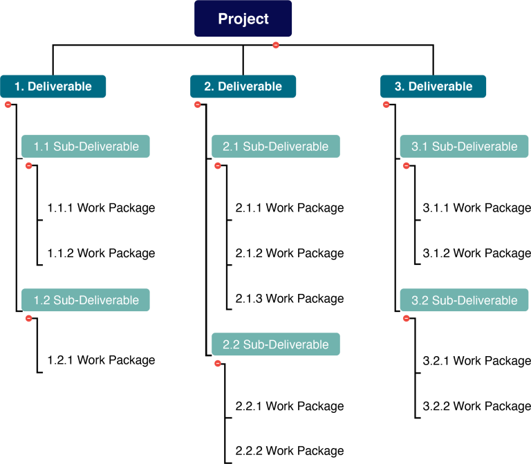 Work Breakdown Structure – Project Management Basics