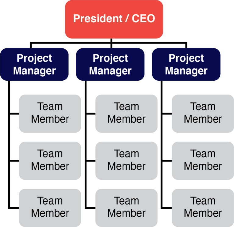 Structures – Project Management Basics