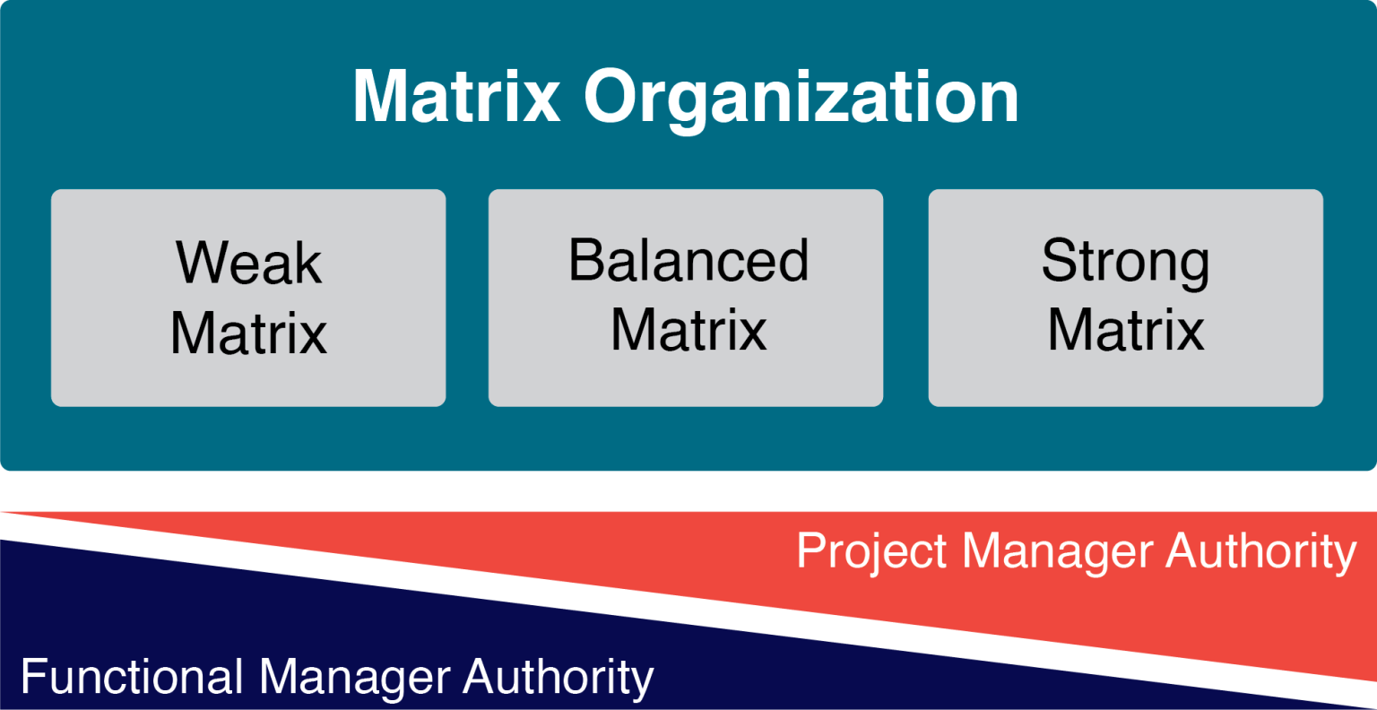 Structures – Project Management Basics