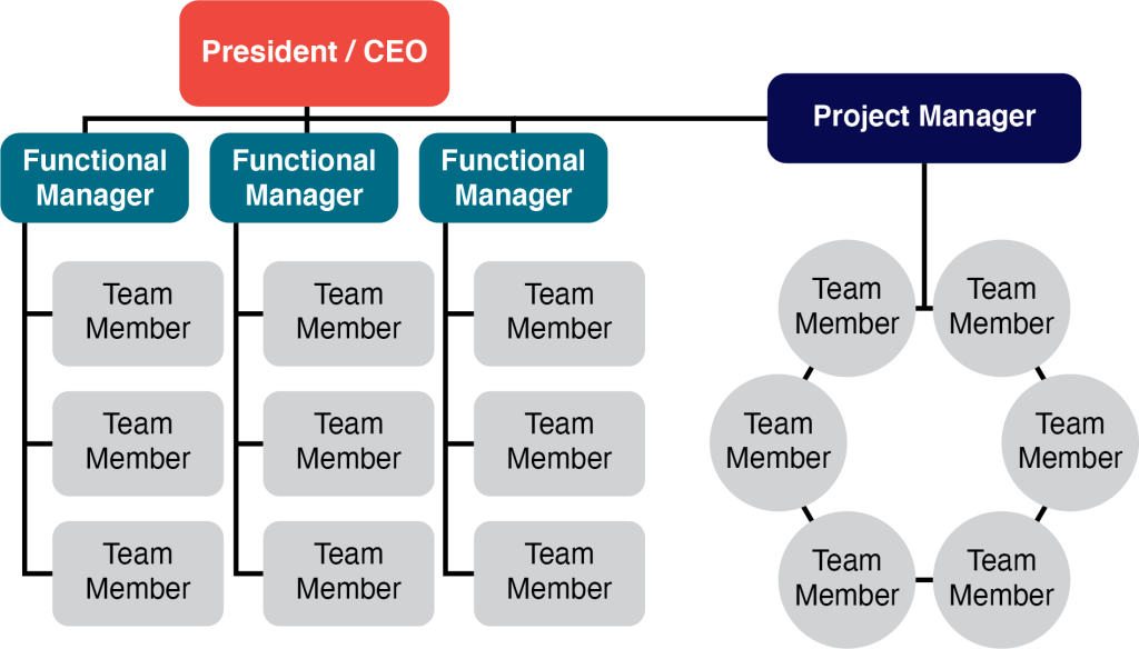 Structures – Project Management Basics